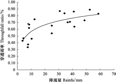 Figure 3 From Simulation Of Rainfall Interception Process Of Primary Korean Pine Forest In