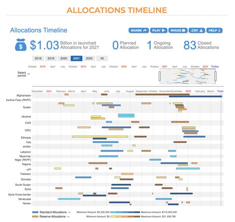 allocations timeline grant management system gms support help portal