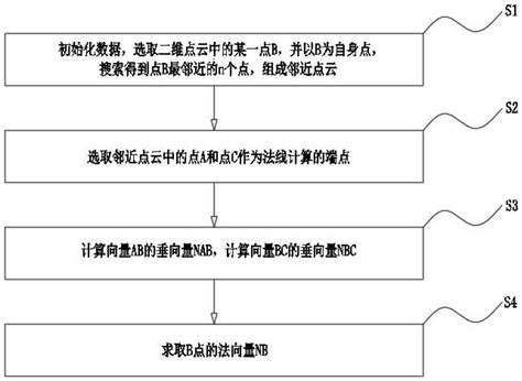 一种二维点云法线计算方法