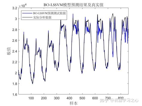 时序预测 matlab实现bo lssvm贝叶斯算法优化最小二乘支持向量机时间序列预测 知乎