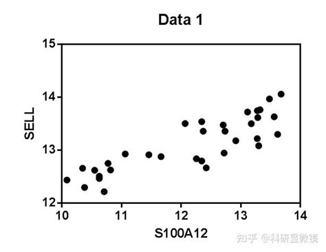点击查看用graphpad做基因表达相关性散点图 知乎