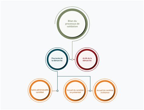autoévaluation et entrevue de validation cerac