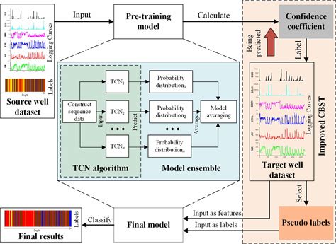 Sequential Data Driven Cross Domain Lithology Identification Under