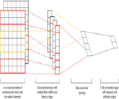 Figure 1 From Applications Of Deep Learning To Sentiment Analysis For