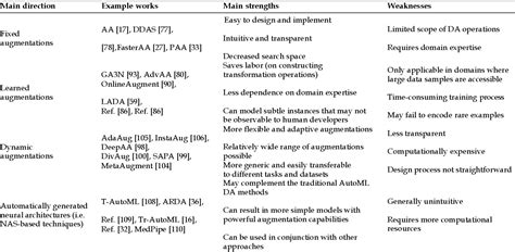 Table 1 From Data Augmentation With Automated Machine Learning