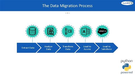 Automating Salesforce Data Migrations With Python Simple Steps