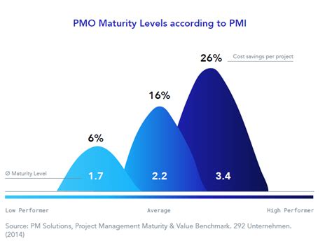 Project Management Office Reaching The Next Level With Maturity Levels Nordantech