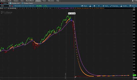 Why Inverse Vix Etfs Are Dangerous Navigation Trading