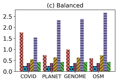 storage occupancy of mixed workloads w3 w6 download scientific diagram