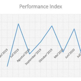 Chart Of Changes In Productivity Index Download Scientific Diagram