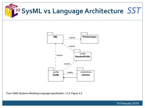 Sysml V2 And The Next Generation Of Modeling Languages Ppt