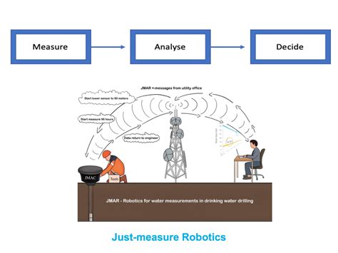 How To Make A Vertical Picture Of Water Quality In Your Drinking Water Boreholes