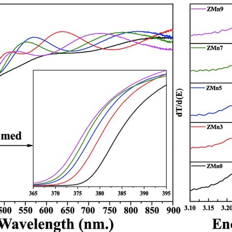 Uv Vis Measurements And The First Derivative Method For Obtaining The Download Scientific