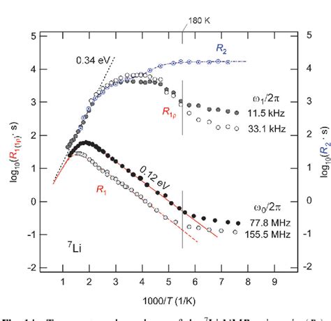 Figure From Structure And Dynamics Of The Fast Lithium Ion Conductor Li La Zr O