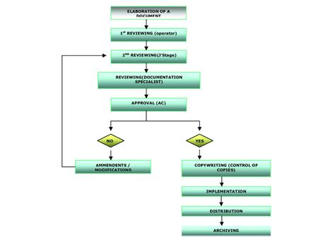 Diagram Showing The Flow Followed By Documents In Their Life Cycle Download Scientific Diagram