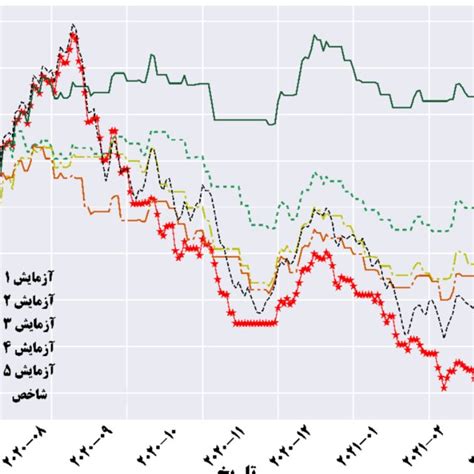 Cumulative Return Of Prediction Methods Download Scientific Diagram