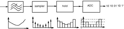 6 The Input Stage Of A Digital Signal Processor Download Scientific