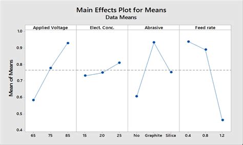 Effect Plot For Means Of Mr Download Scientific Diagram