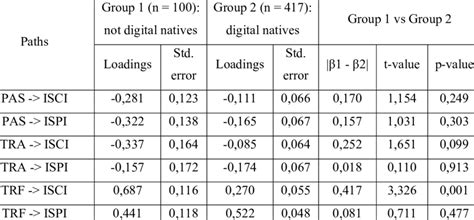 first multigroup analysis control variable age download scientific