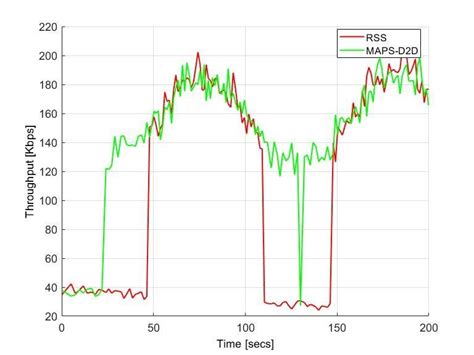 throughput during simulation time download scientific diagram