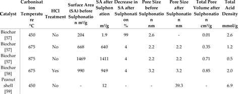 Catalyst Characterisation Results For The Various Biochar Catalysts Download Scientific Diagram