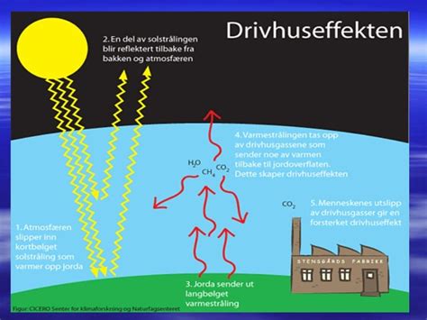 Innledning Drivhuseffekten