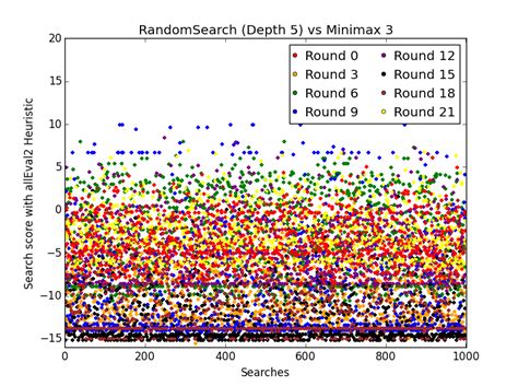 2 Early To Mid Game Search Scores For Randomsearch Vs Minimax3 This