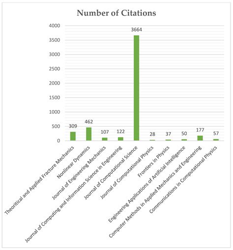 Physics Informed Neural Network PINN Evolution And Beyond A Systematic Literature Review And