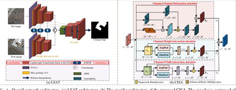 Lightweight Structure Aware Transformer Network For Vhr Remote Sensing