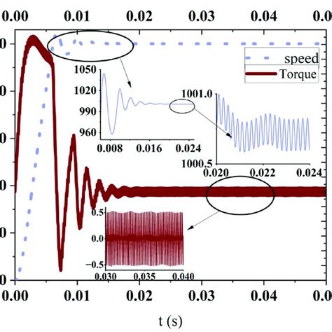 The Steady State Operating Conditions Of The Reconstructed Current