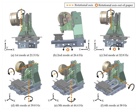 Development Of A Novel Dynamic Modeling Approach For A Three Axis