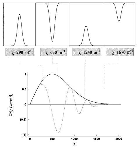 Oscillations That Affect Different Sections Of The Spatial Spectrum Of