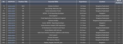 Saai Aakaash Munigoti On Linkedin Openings Cgi