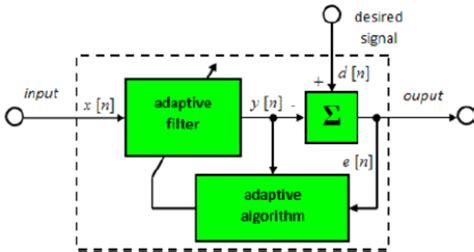 Fir Digital Filter Structure Directly From The Diagram In Figure 1 We