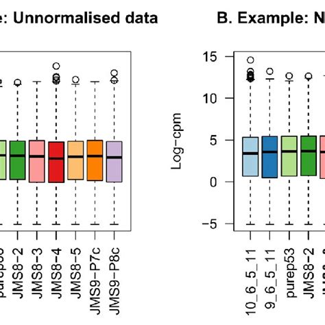 The Density Of Log Cpm Values For Raw Pre Filtered Data A And