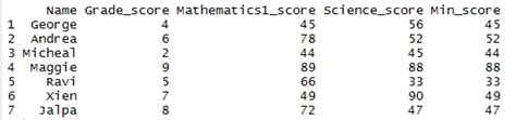 Get Minimum Value Of A Column In R Datascience Made Simple