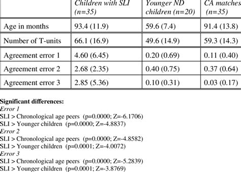 6 Agreement Errors Absolute Numbers Means Standard Deviations