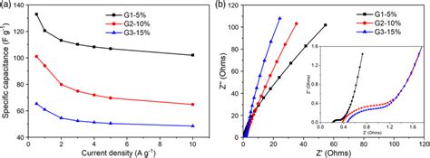 A Specific Capacitance As A Function Of Current Density And B Nyquist Download Scientific