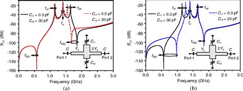 Figure 3 From High Selectivity Balanced Bandpass Filter With Tunable