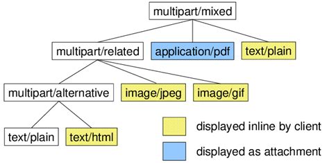 Fig Exemplary Mime Tree Of A Multipart Email Download Scientific Diagram