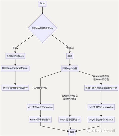 concurrent map 和 sync map，我该选择哪个？ csdn博客