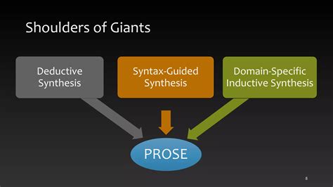 Microsoft Prose Sdk A Framework For Inductive Program Synthesis Ppt