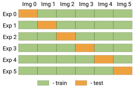 cross validation scheme each experiment exp in the cross validation