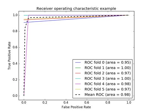 Classification Validation Of Support Vector Machine Using Sklearn