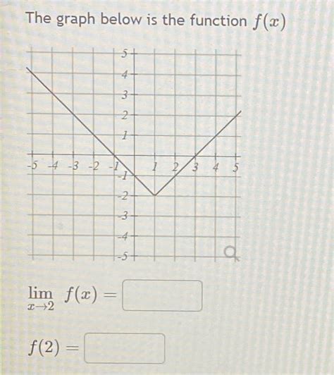 Solved The Graph Below Is The Function F X Chegg Com