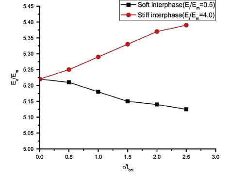 Effect Of Interphase Thickness On Composite Modulus Download Scientific Diagram