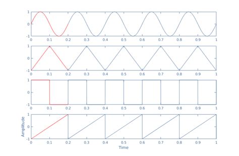 Ac Waveform And Ac Circuit Theory Electronics Lab
