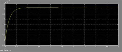 Insertion Of PI Controller In The Simulink Mode Assignment Answer