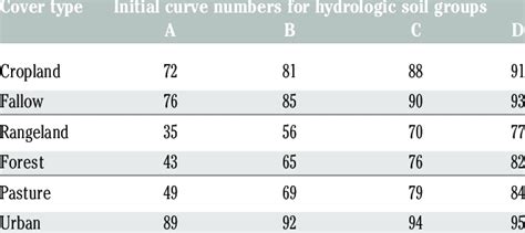 Initial Curve Number Values Download Table