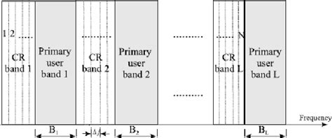 Figure 1 From Power Allocation For Ofdm Based Relay Cognitive Radio